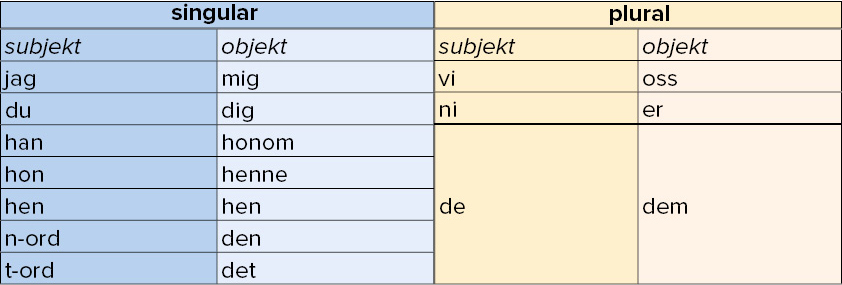 Pronomen – läromedel till lektion i svenska i åk 4,5,6
